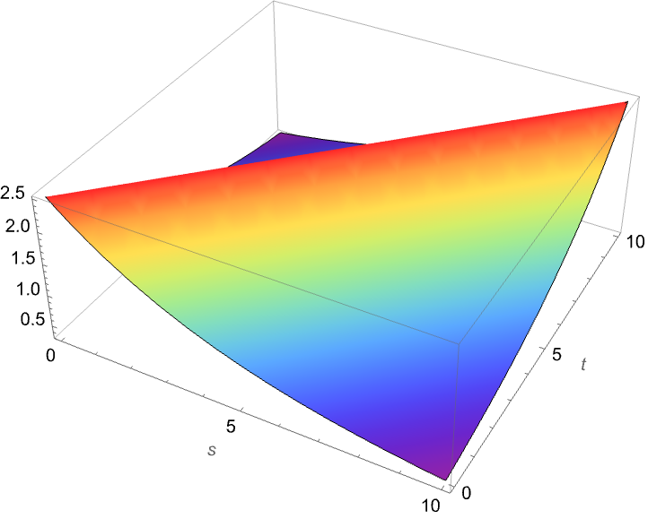Covariance Function For Processes