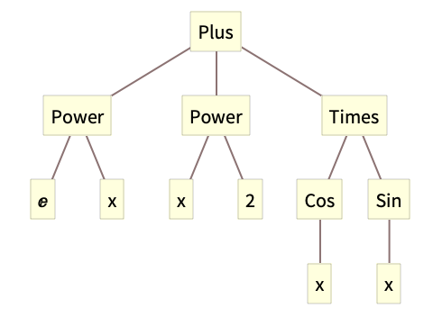ExpressionTreePlot—Wolfram Language Documentation