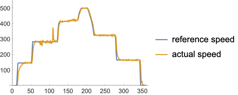 Speed Control of a DC Motor—Wolfram Language Documentation