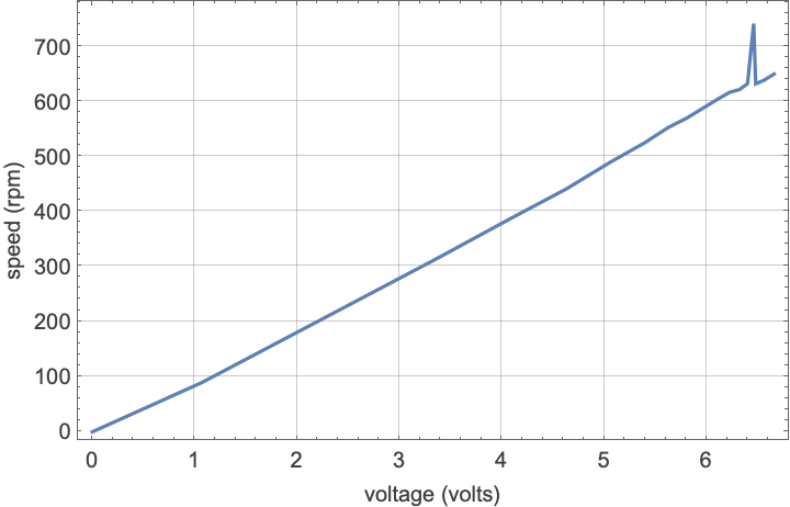 Speed Control of a DC Motor—Wolfram Language Documentation