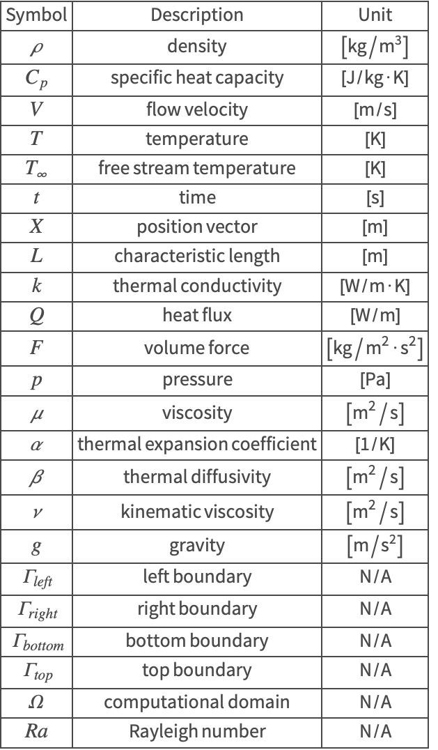 Buoyancy-Driven Flow in a Square Cavity—Wolfram Language Documentation