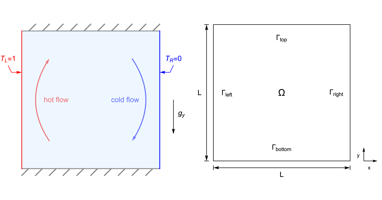 Buoyancy-Driven Flow in a Square Cavity—Wolfram 语言参考资料