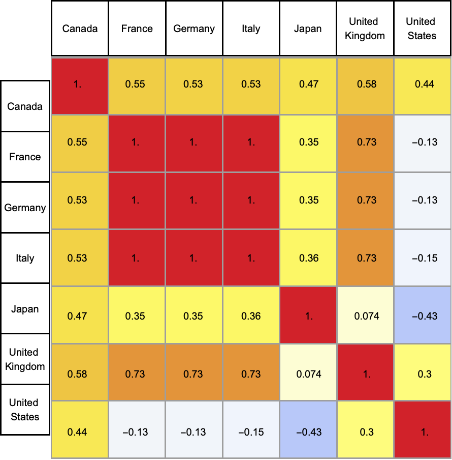 Create A Correlation Table