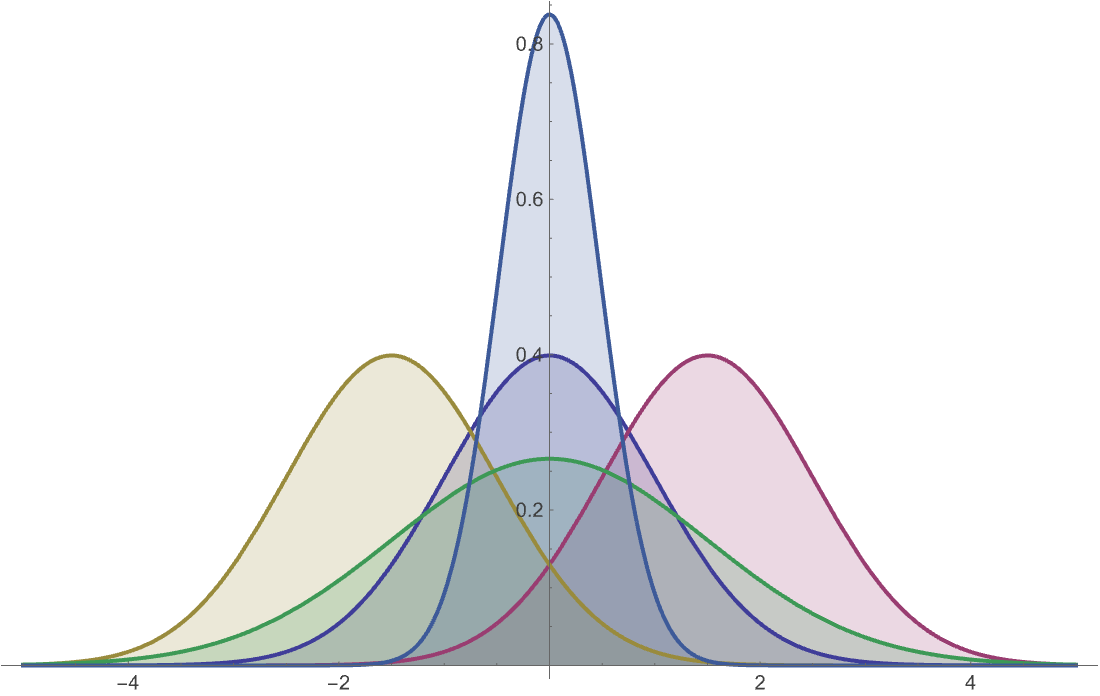Perform Affine Transformations on a Normal Distribution