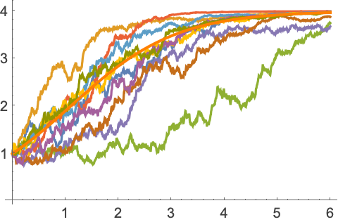 Stochastic Logistic Growth Model