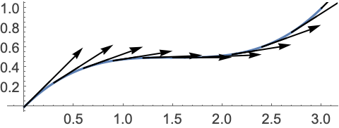 Work with Spline Functions—Wolfram Language Documentation
