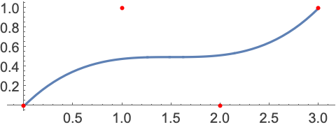 Work with Spline Functions—Wolfram Language Documentation