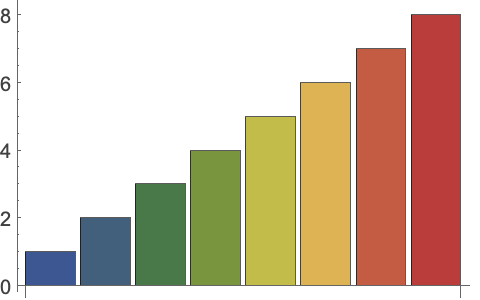 BarChart—Wolfram 语言参考资料