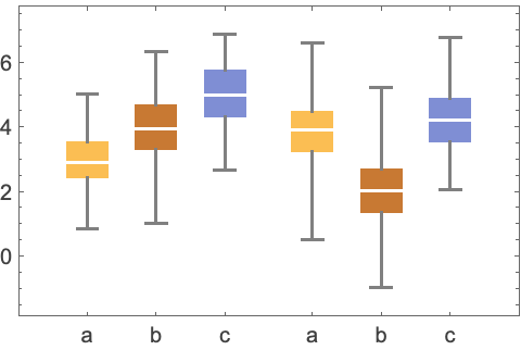 BoxWhiskerChart—Wolfram Language Documentation