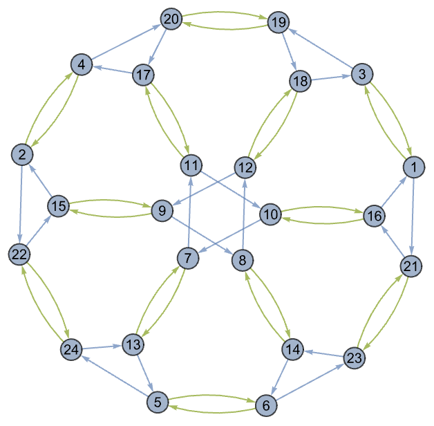 CayleyGraph—Wolfram Language Documentation