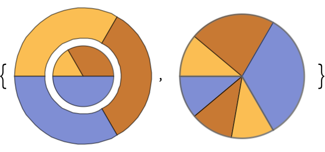 ChartLayout—Wolfram Language Documentation