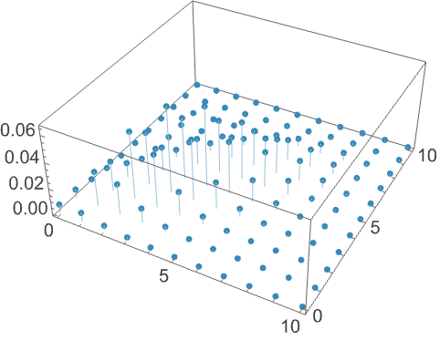 DiscretePlot3D—Wolfram 语言参考资料