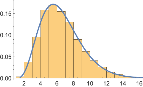 GammaDistribution—Wolfram Language Documentation
