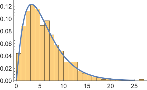 GammaDistribution—Wolfram Language Documentation
