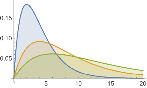 GammaDistribution—Wolfram Language Documentation