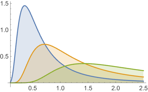 InverseChiSquareDistribution—Wolfram Language Documentation