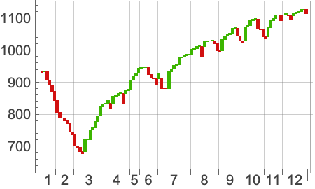 LineBreakChart—Wolfram Language Documentation
