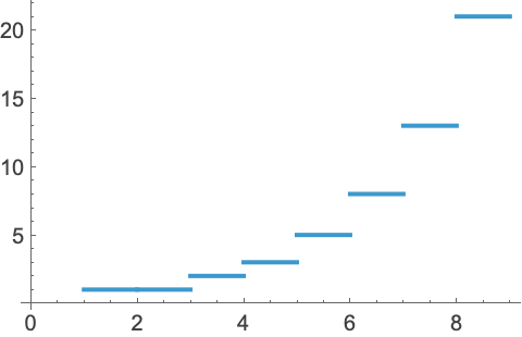 ListStepPlot—Wolfram Language Documentation