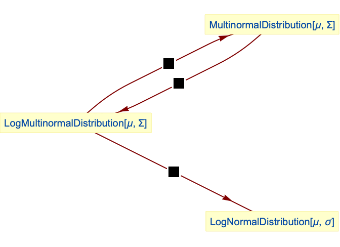 LogMultinormalDistribution—Wolfram Documentation