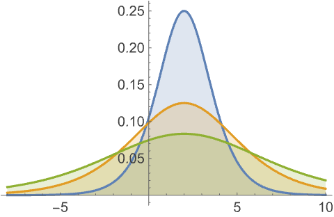 LogisticDistribution—Wolfram Language Documentation