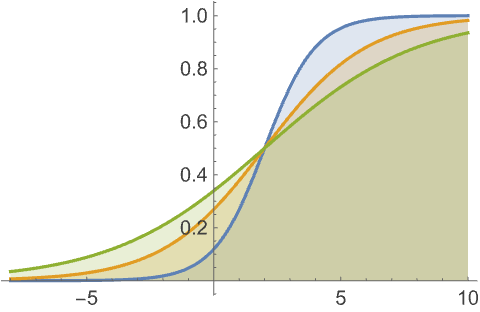 LogisticDistribution—Wolfram Language Documentation