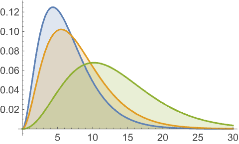 NoncentralChiSquareDistribution—Wolfram Language Documentation