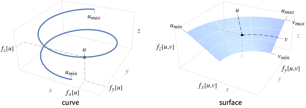 Parametricplot3d 绘制三维参数化曲线或曲面—wolfram Documentation