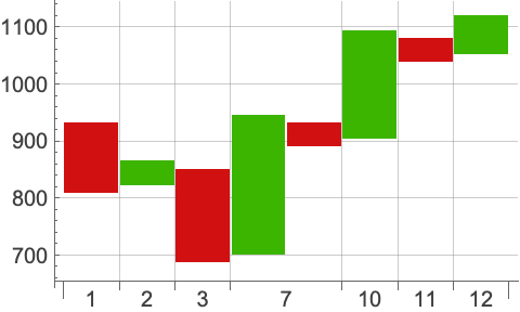PointFigureChart—Wolfram Language Documentation
