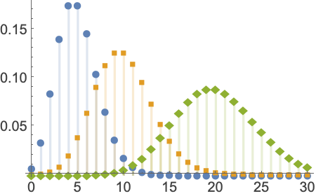 PoissonDistribution—Wolfram Language Documentation