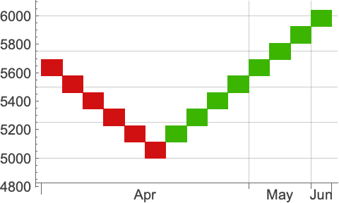 RenkoChart—Wolfram Language Documentation