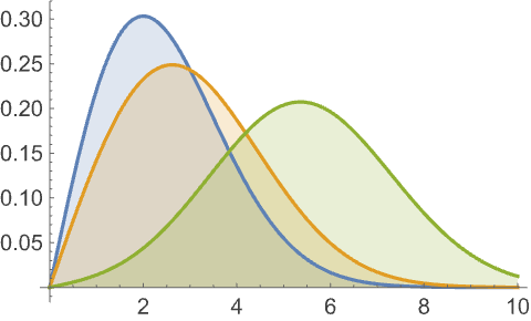 RiceDistribution—Wolfram Language Documentation