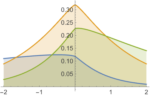 VarianceGammaDistribution—Wolfram Language Documentation