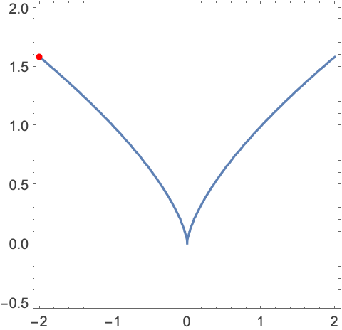 Exact Global Optimization—Wolfram Language Documentation