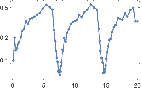FixedStep Method for NDSolve—Wolfram Language Documentation