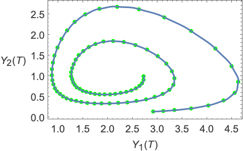 Numerical Methods for Solving the Lotka-Volterra Equations—Wolfram Language Documentation