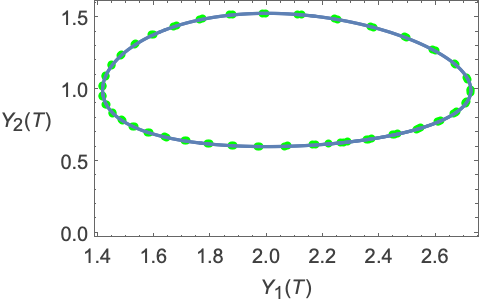 Numerical Methods for Solving the Lotka-Volterra Equations—Wolfram Language Documentation
