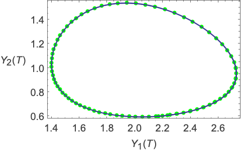 Numerical Methods for Solving the Lotka-Volterra Equations—Wolfram Language Documentation
