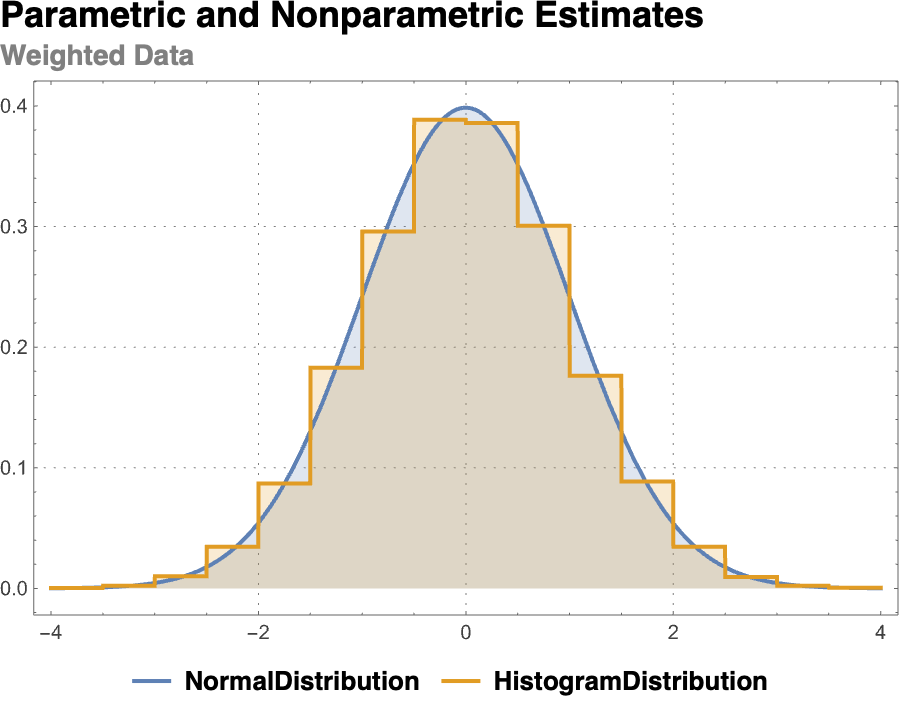 Fit Nonparametric and Parametric Distributions to Weighted Data
