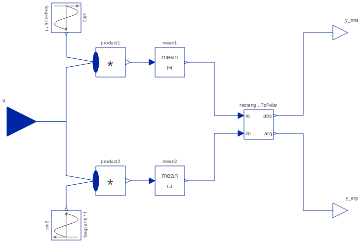 Modelica: Blocks.Math.Harmonic - SystemModeler Documentation