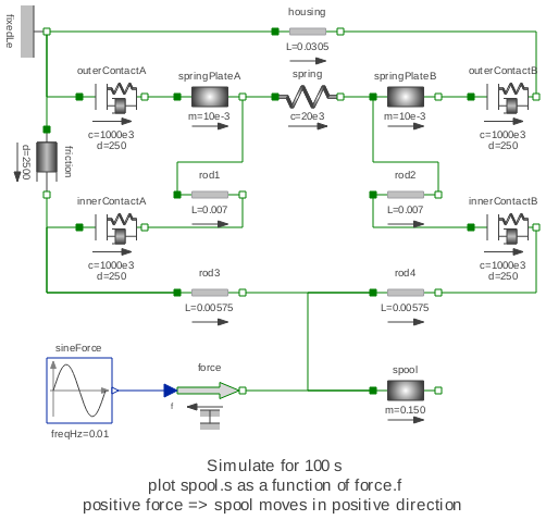 Modelica: Mechanics.Translational.Examples.PreLoad - SystemModeler Documentation