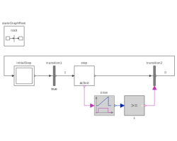 Modelica: StateGraph.Examples.FirstExample_Variant2 - SystemModeler Documentation